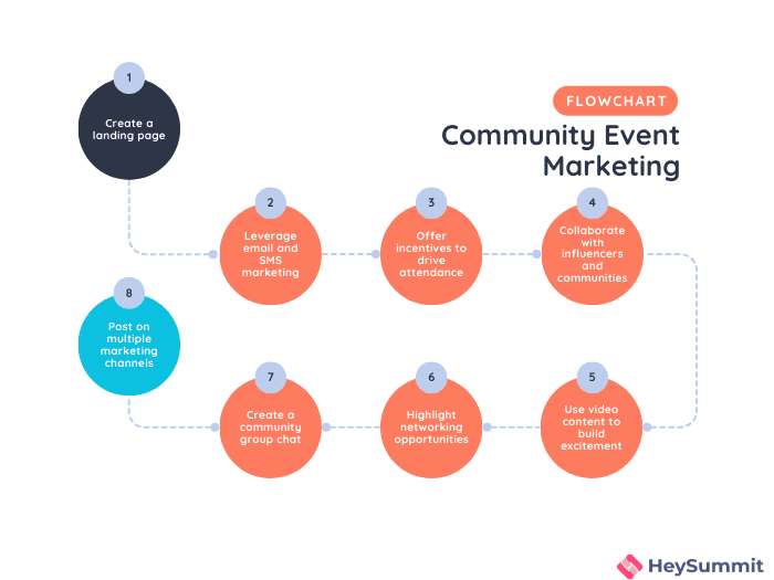 The Complete Guide to Marketing Community Events [10 Easy Steps]